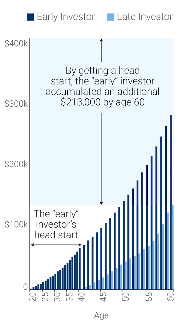 Reaching Investing Goals Faster - RBC Financial Planning